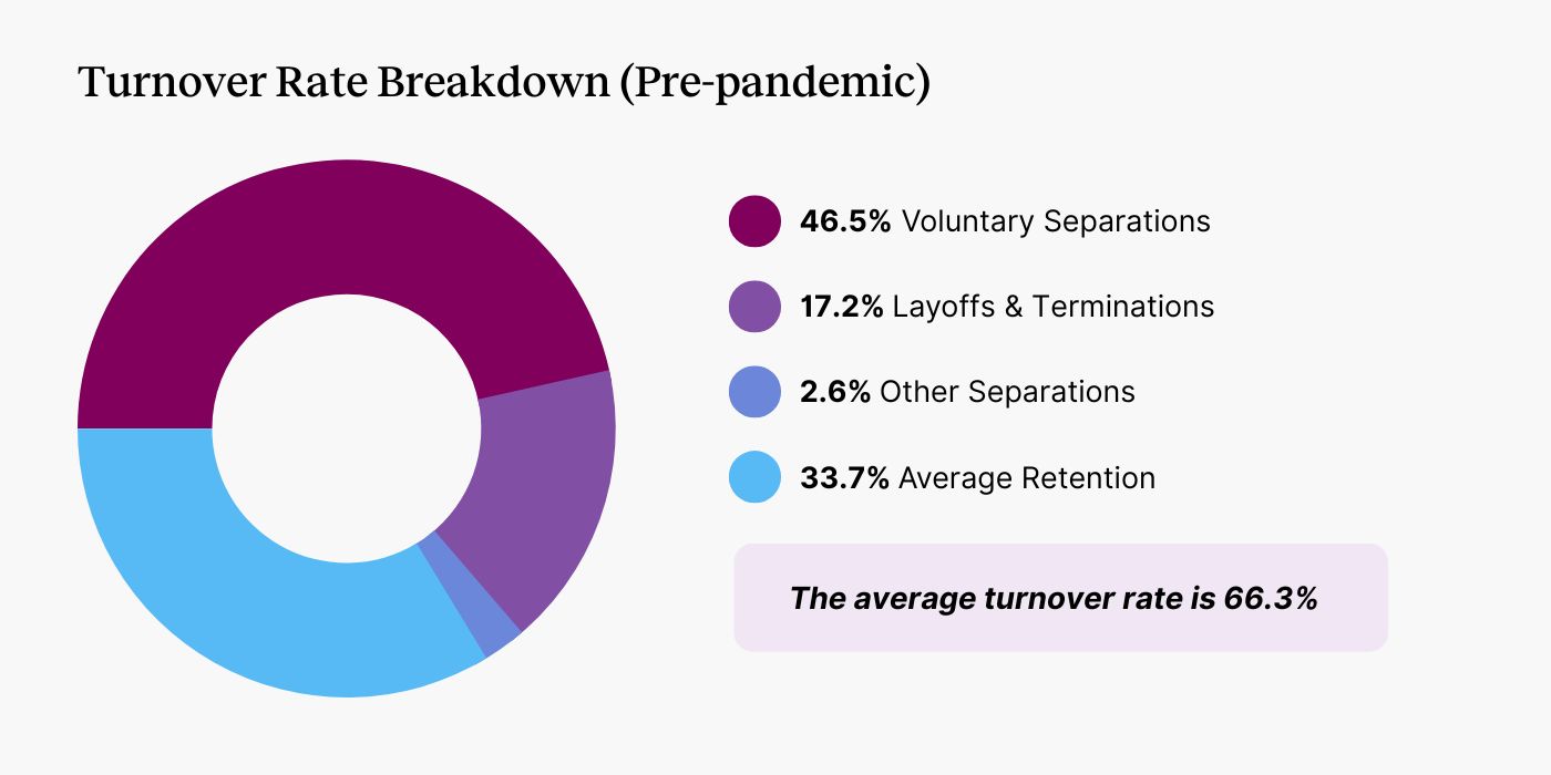 The Restaurant Turnover Rate Is Astronomical Here s Why and How To The Restaurant Turnover Rate Is Astronomical Here s Why and How To